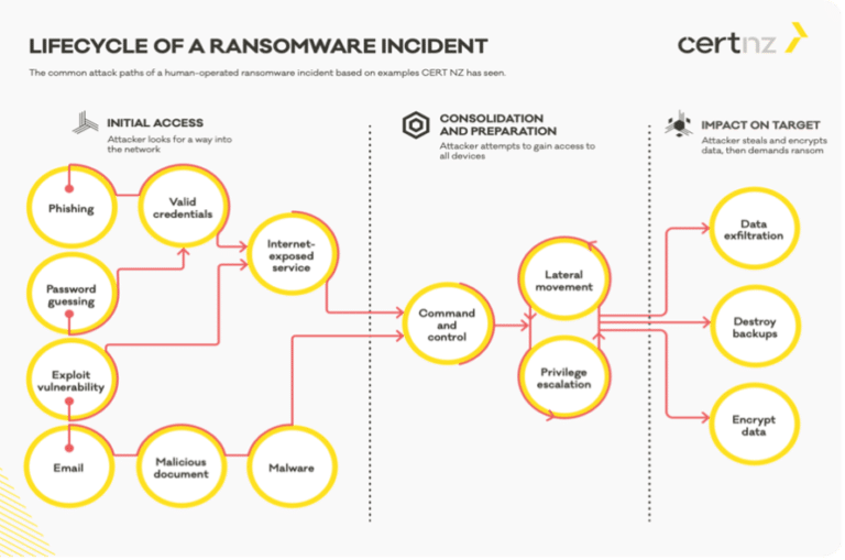 Ransomware: wat is het en hoe kan een organisatie hier zich zo goed ...